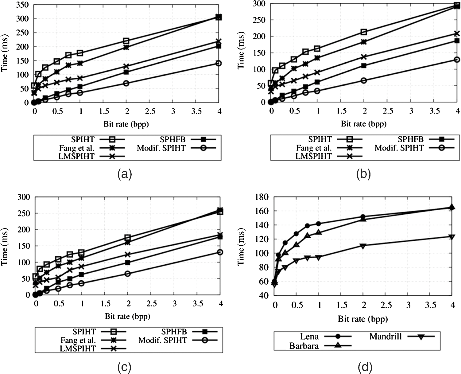 Modified Set Partitioning In Hierarchical Trees Algorithm Based On Hierarchical Subbands