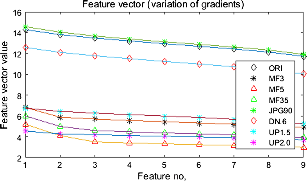 Median Filtering Detection Using Variation Of Neighboring Line Pairs For Image Forensics