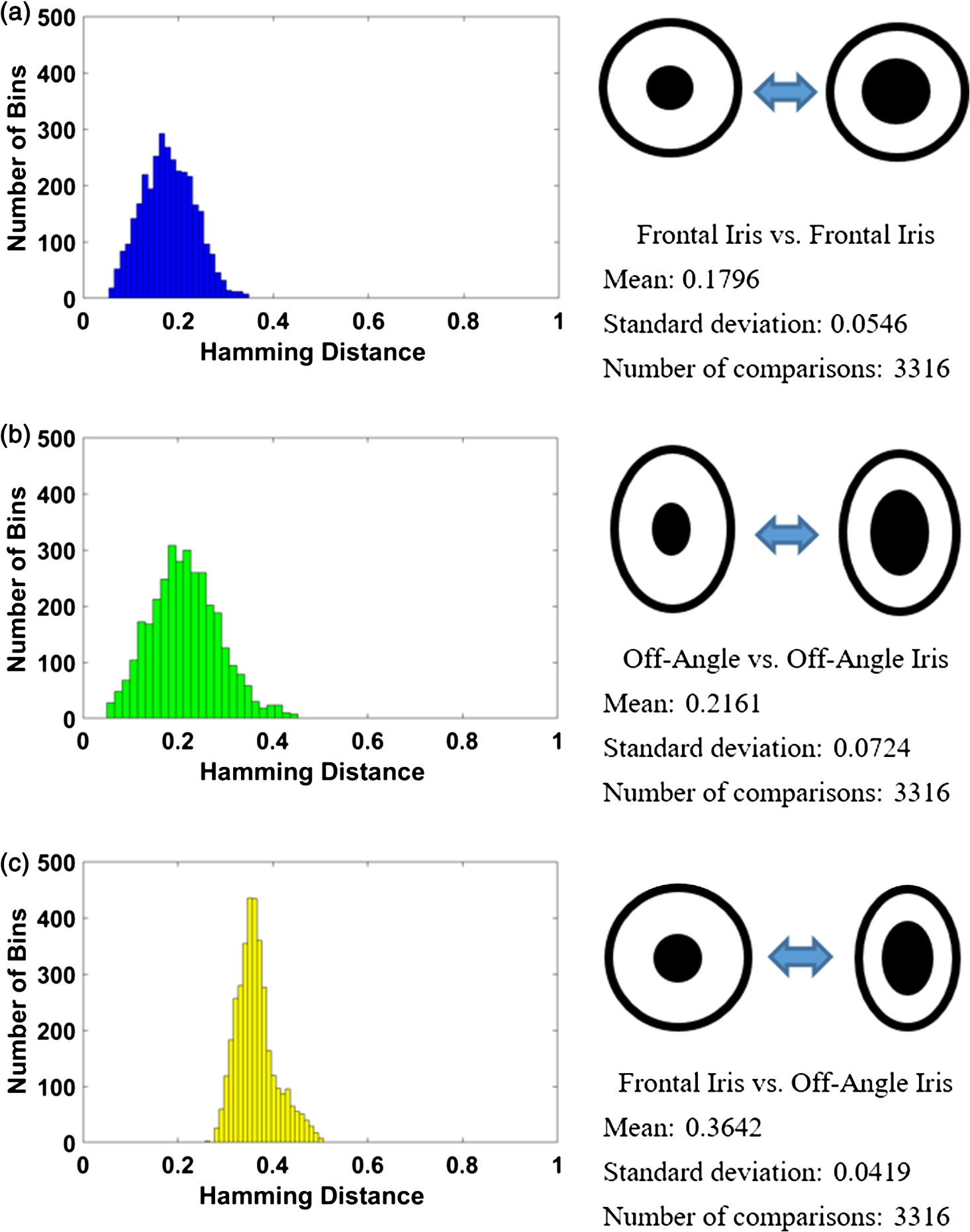 Effect of pupil dilation on off-angle iris recognition