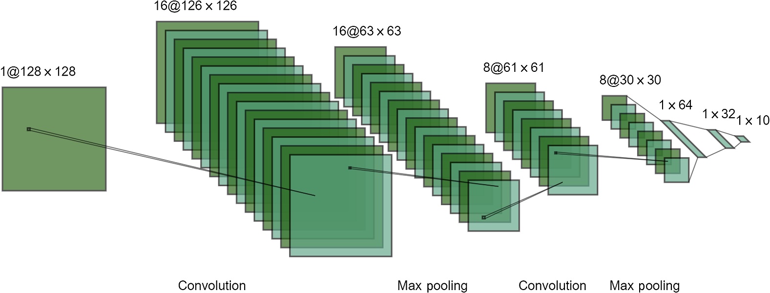 Review of white box methods for explanations of convolutional neural ...