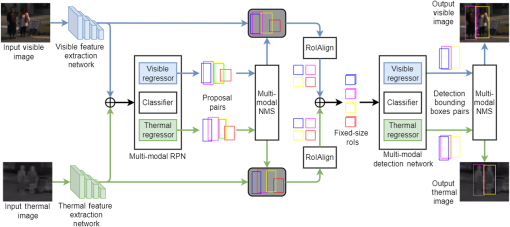 Multi Modal Pedestrian Detection With Misalignment Based On Modal Wise