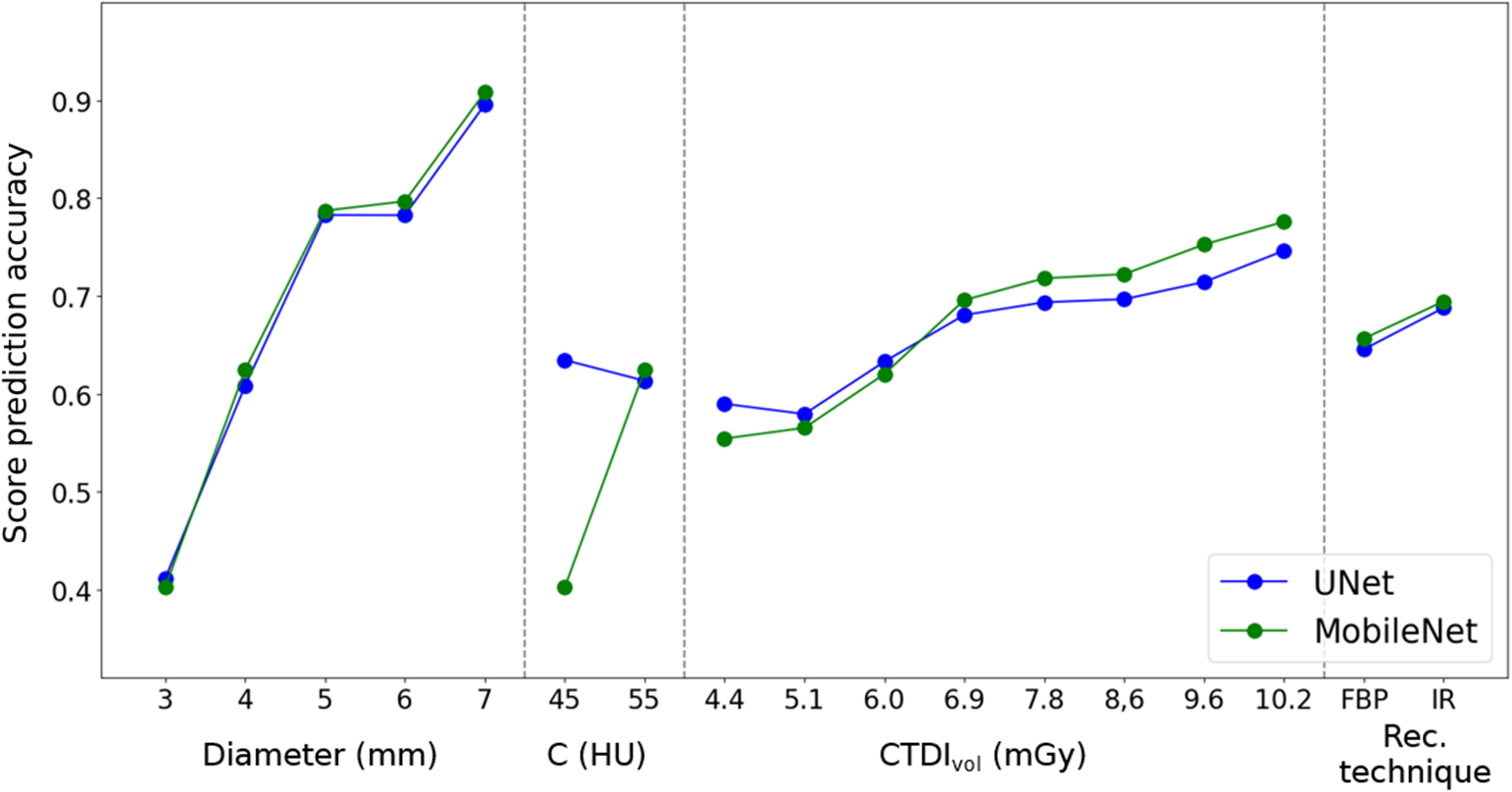 UNet and MobileNet CNN-based model observers for CT protocol ...