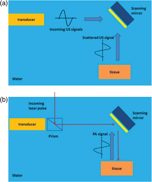 Two-axis water-immersible microscanning mirror for scanning optics and ...