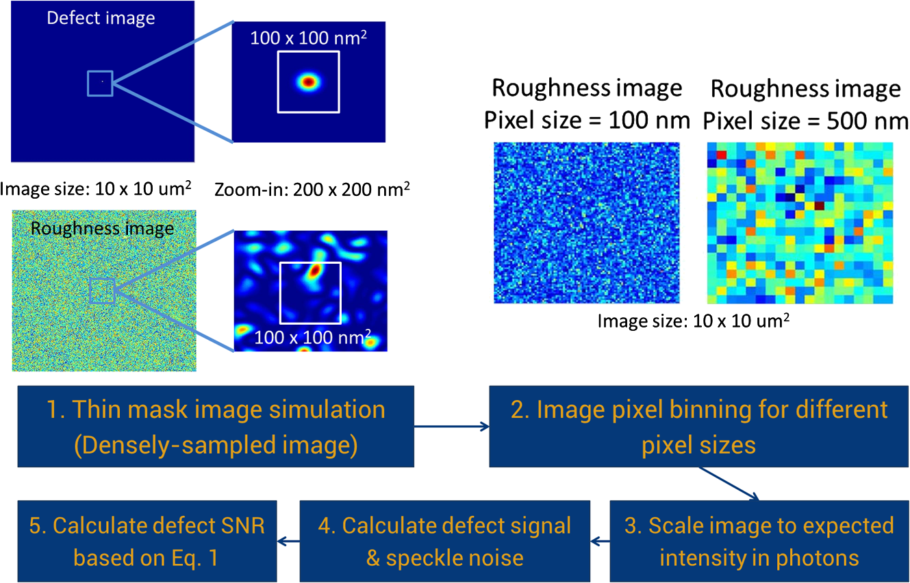 Impact of tool design on defect detection sensitivity in extreme ...