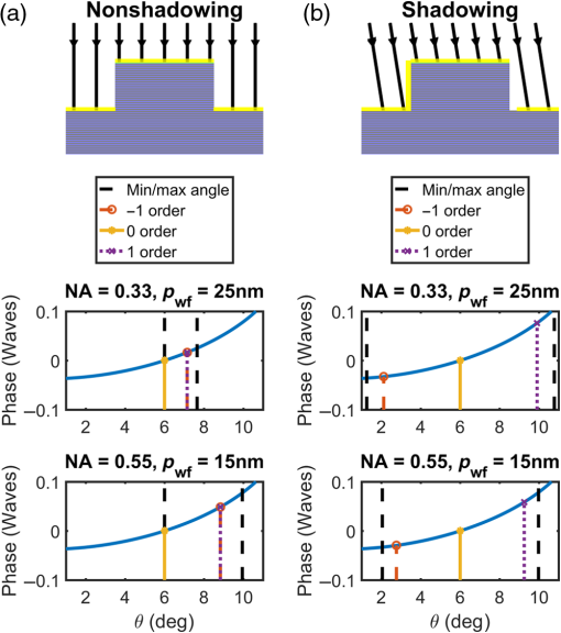 Modeling high-efficiency extreme ultraviolet etched multilayer phase ...