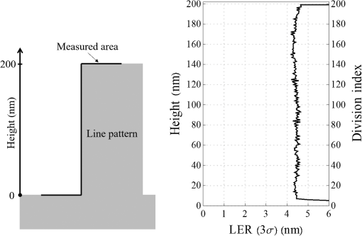 Direct comparison of line edge roughness measurements by SEM and a ...