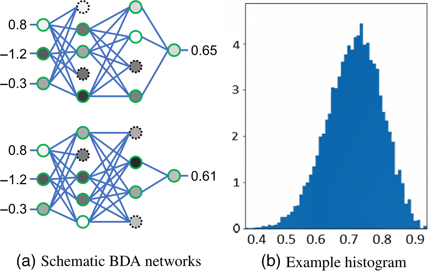 Bayesian Dropout Approximation In Deep Learning Neural Networks Analysis Of Self Aligned