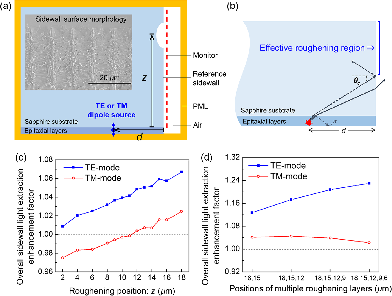 Enhancing The Light Extraction Of Algan Based Ultraviolet Light