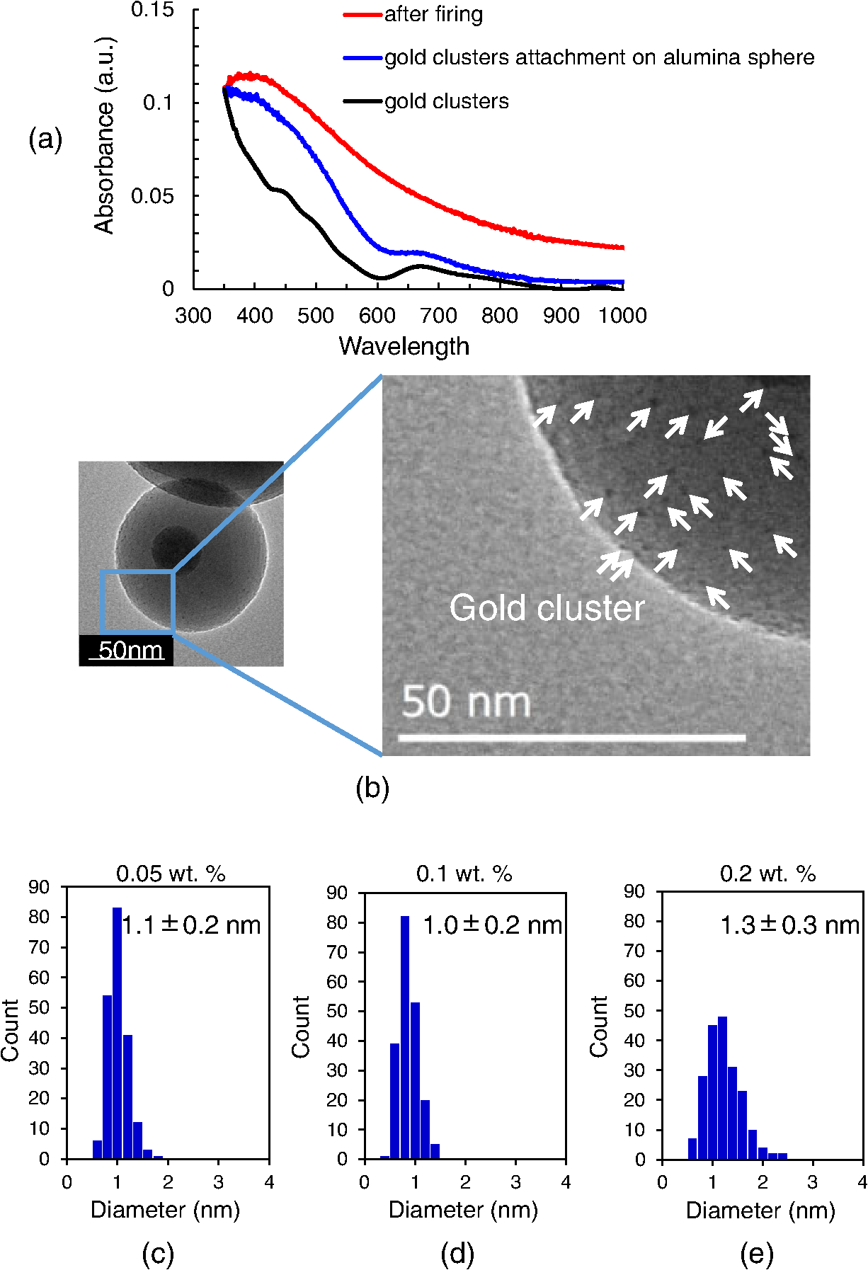 Increase in CO2 reduction rate via optical near-field effect
