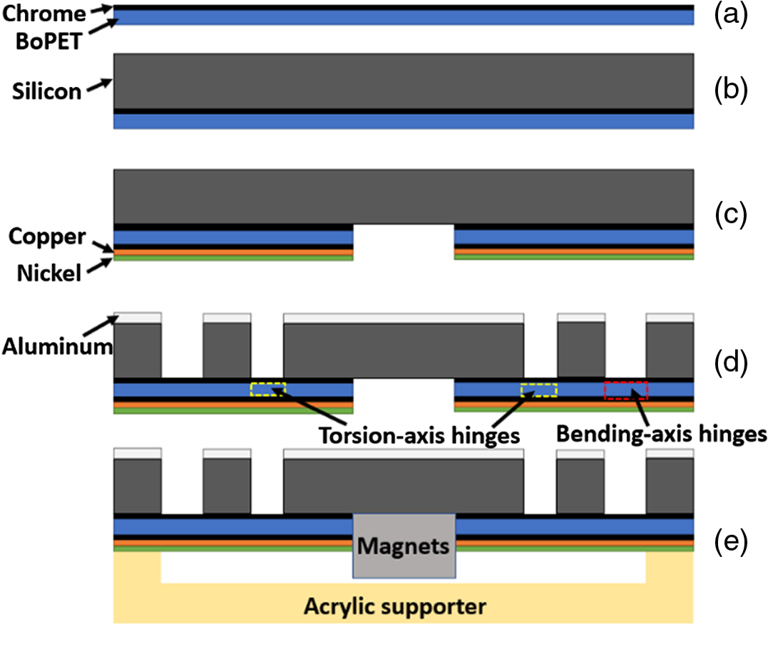 Micromachined two-axis water-immersible scanning mirror using torsional ...