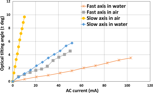 Micromachined two-axis water-immersible scanning mirror using torsional ...