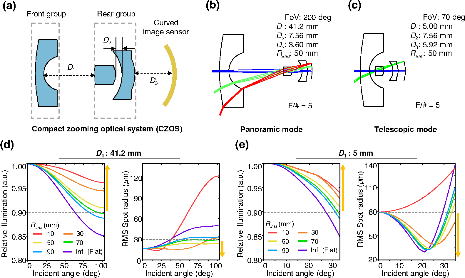 Compact zooming optical systems for panoramic and telescopic ...