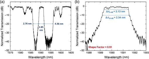 Distributed Bragg reflector–based resonance filters for silicon ...