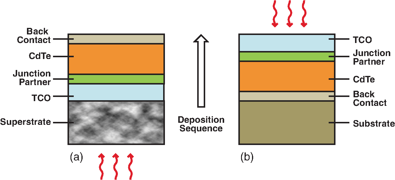 Tellurium Solar Panels