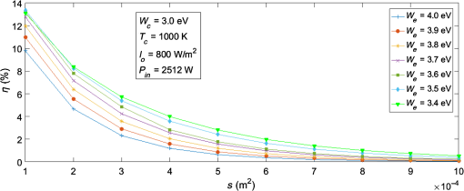 Theoretical studies of thermionic conversion of solar energy with ...