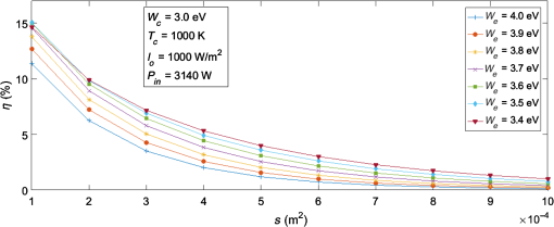 Theoretical studies of thermionic conversion of solar energy with ...