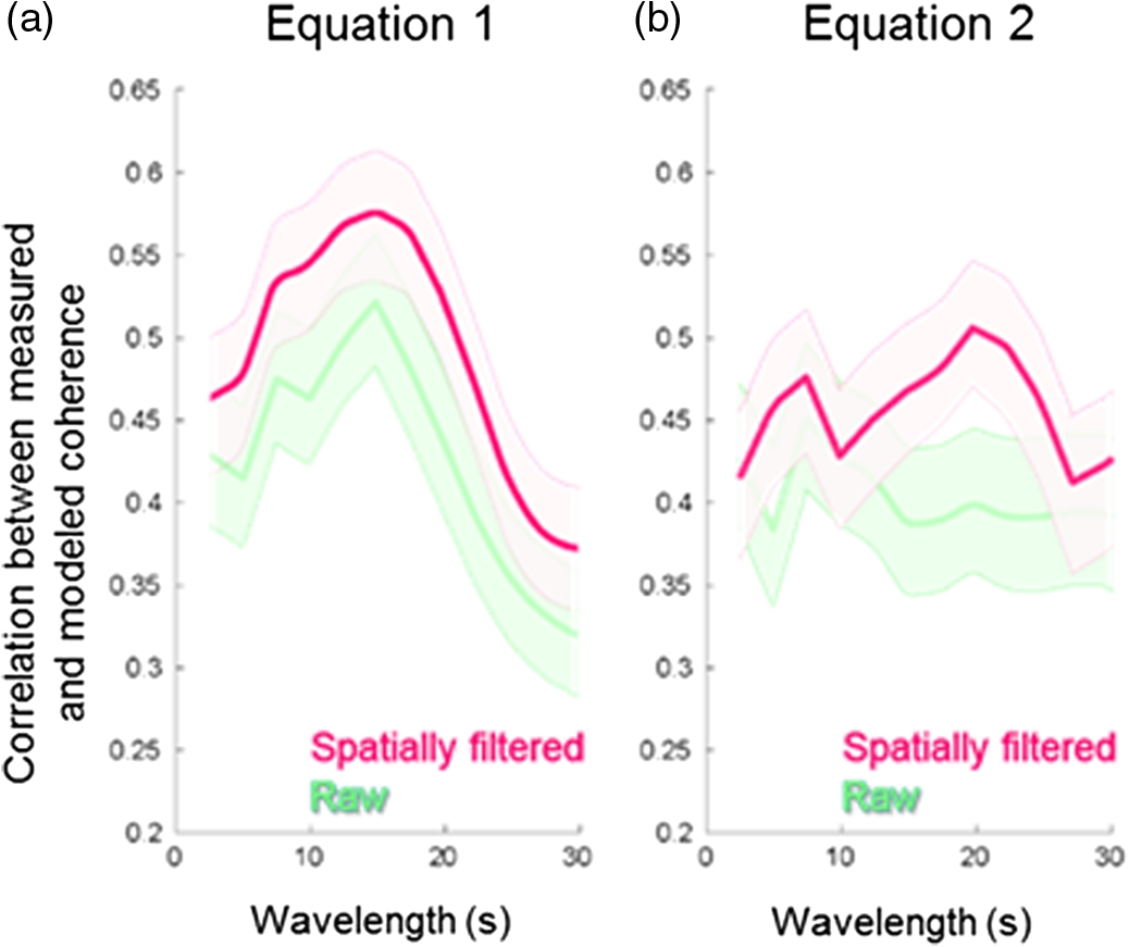 Optimization of wavelet coherence analysis as a measure of neural ...