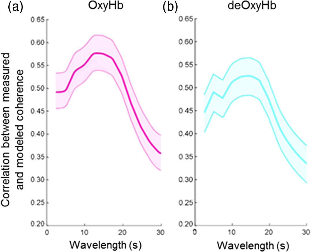Optimization of wavelet coherence analysis as a measure of neural ...