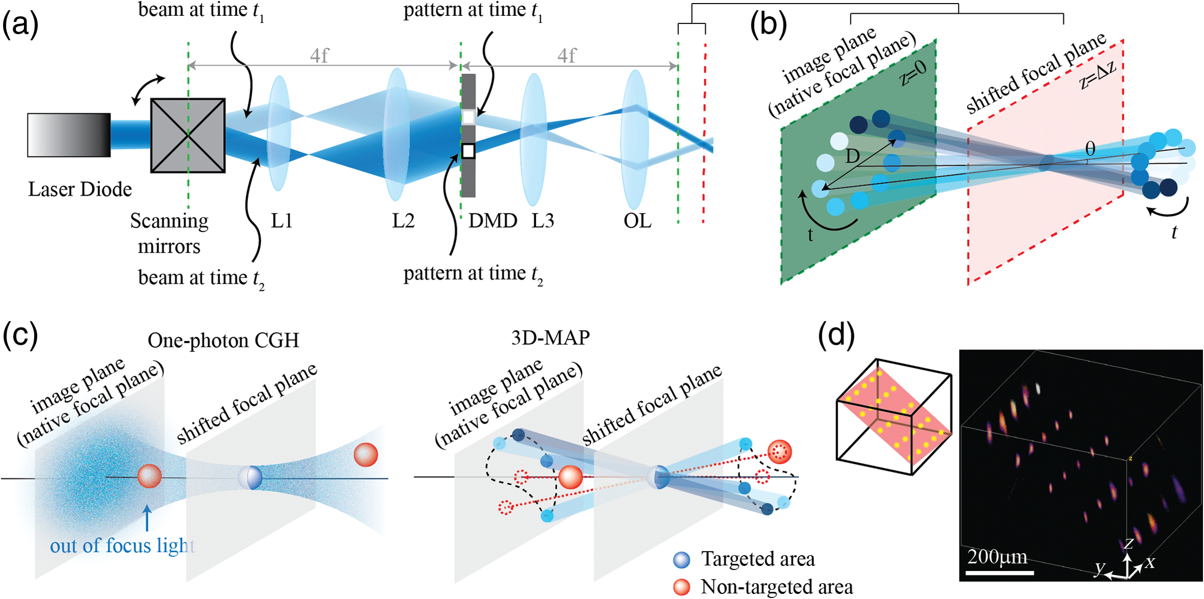 Computational optics for high-throughput imaging of neural activity Computational optics for high-throughput imaging of neural activity