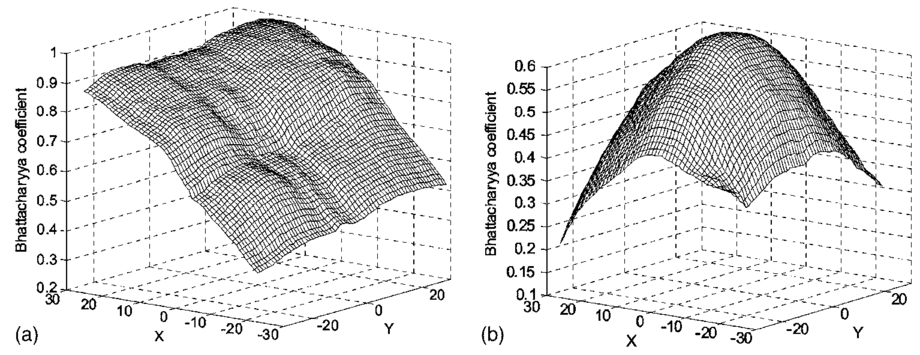 Performance Analysis For Tracking Of Variable Scale Objects Using Mean Shift Algorithm