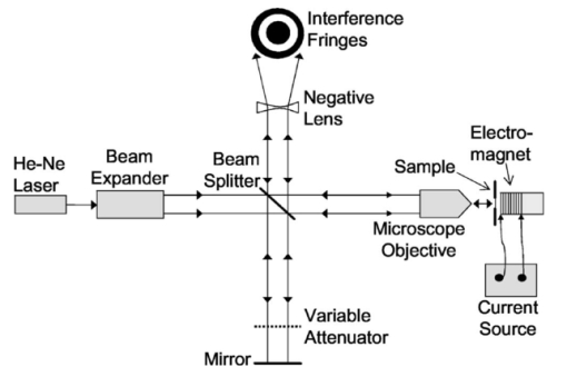 Magnetically actuated optical phase modulator