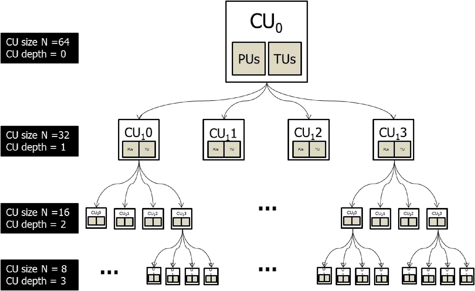 Fast Coding Unit Decision Method Based On Coding Tree Pruning For High