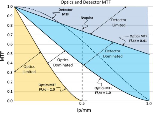 Uncooled long-wave infrared small pixel focal plane array and system ...