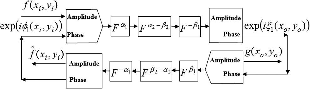 Asymmetric Double Image Encryption Method By Using Iterative Phase Retrieval Algorithm In