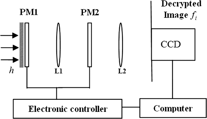 Asymmetric Double Image Encryption Method By Using Iterative Phase Retrieval Algorithm In