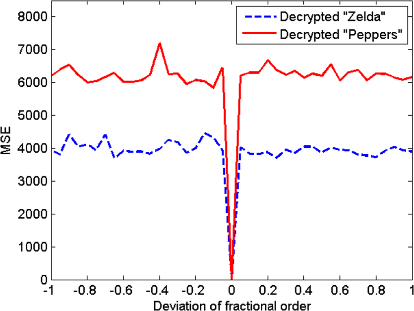 Asymmetric Double Image Encryption Method By Using Iterative Phase Retrieval Algorithm In