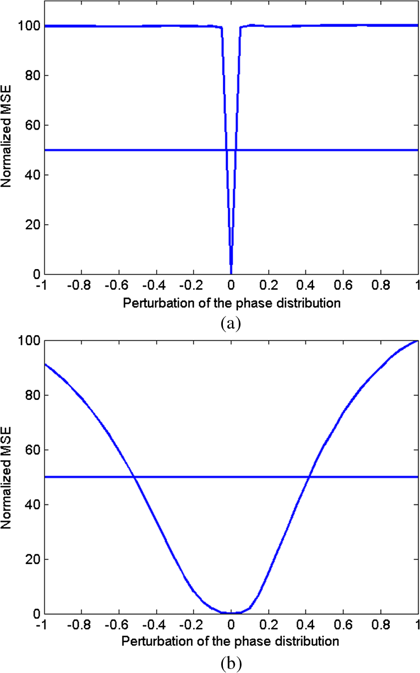 Asymmetric Double Image Encryption Method By Using Iterative Phase Retrieval Algorithm In