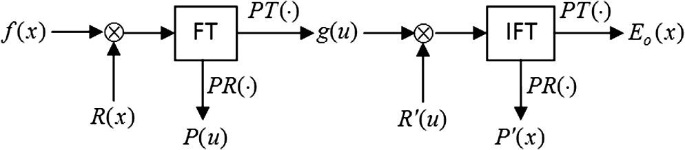 Asymmetric Double Image Encryption Method By Using Iterative Phase Retrieval Algorithm In