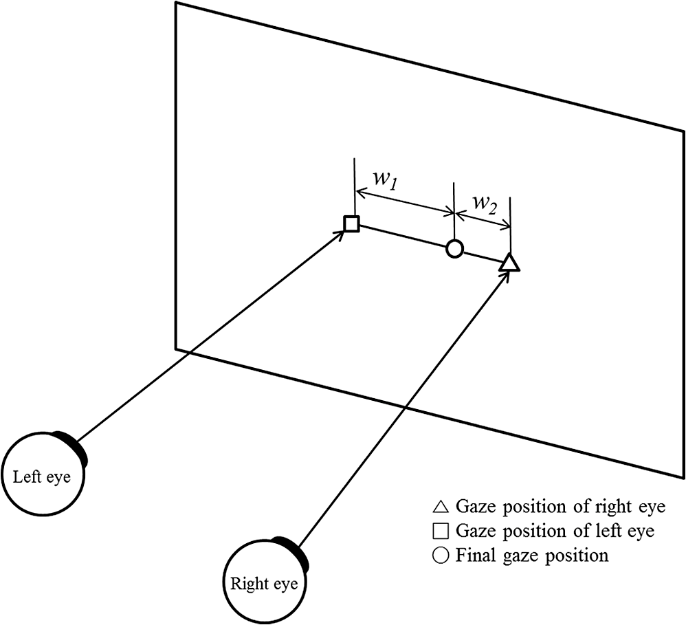 Binocular gaze detection method using a fuzzy algorithm based on ...