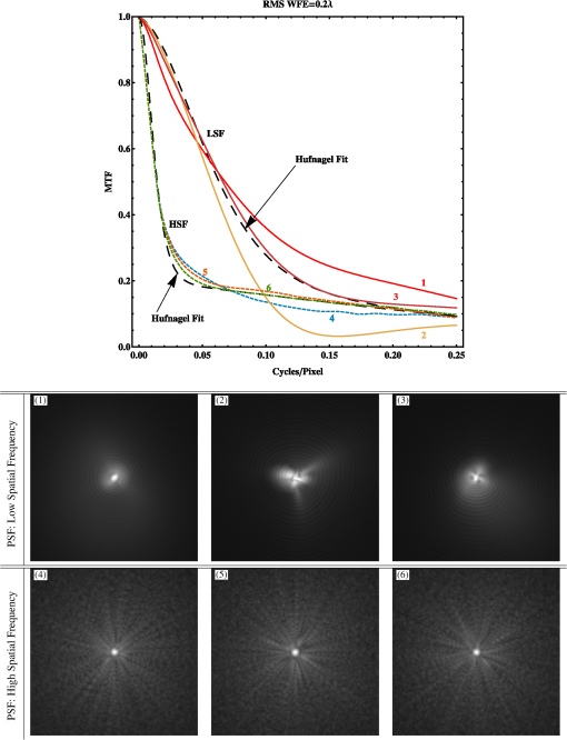 Modeling the optical transfer function in the imaging chain