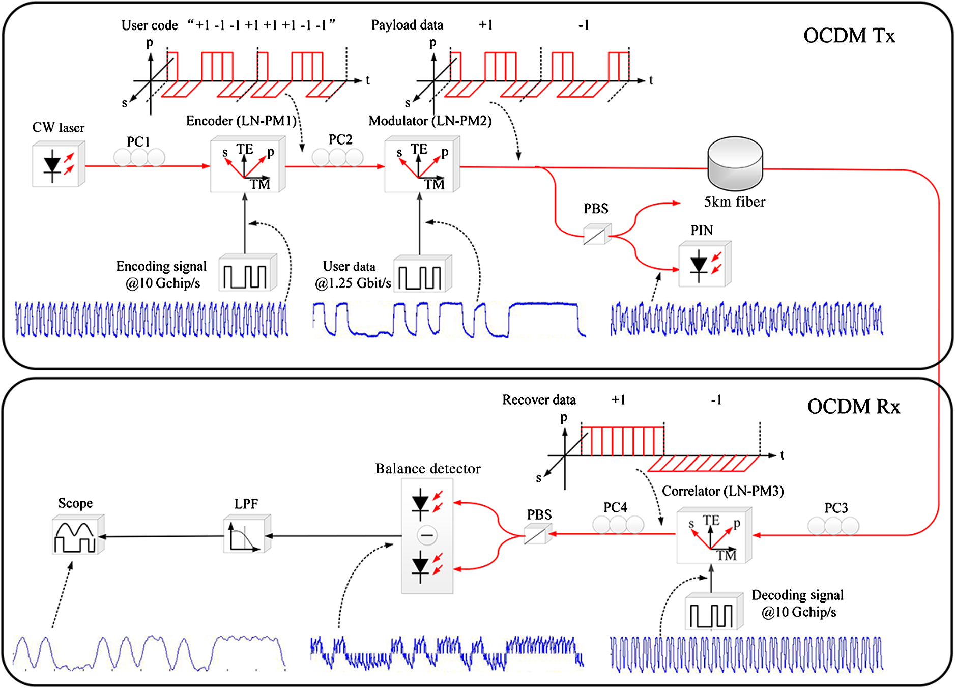 Optical Code Division Multiple Access Secure Communications Systems With Rapid Reconfigurable