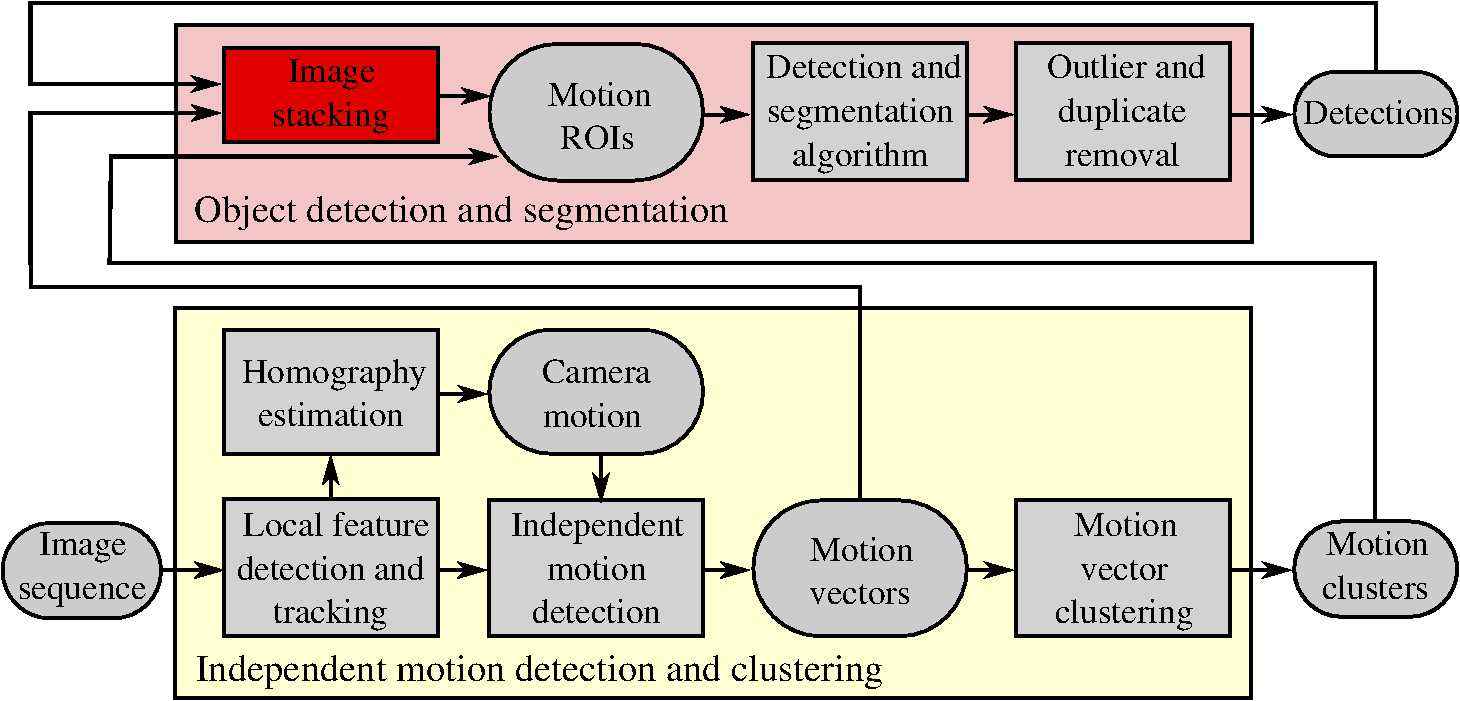 Moving Object Detection In Top View Aerial Videos Improved By Image