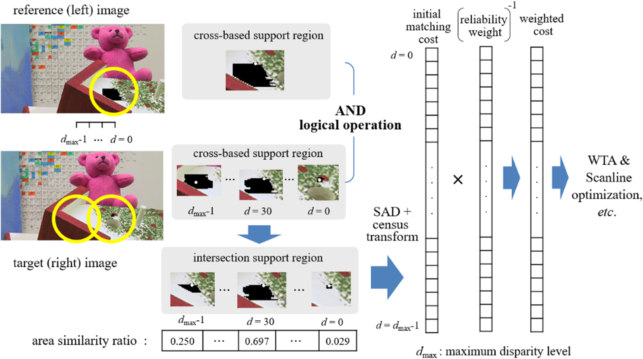 Near Real Time Stereo Matching Method Using Both Cross Based Support Regions In Stereo Views