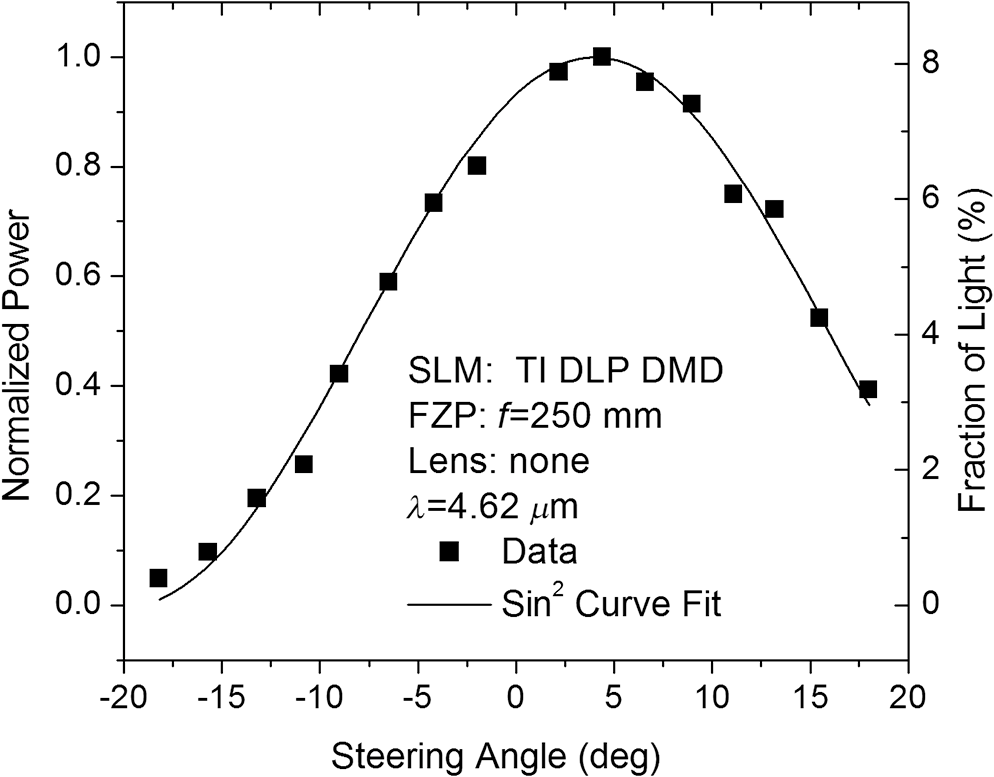 Large angle nonmechanical laser beam steering at 4.6 μm using a digital ...