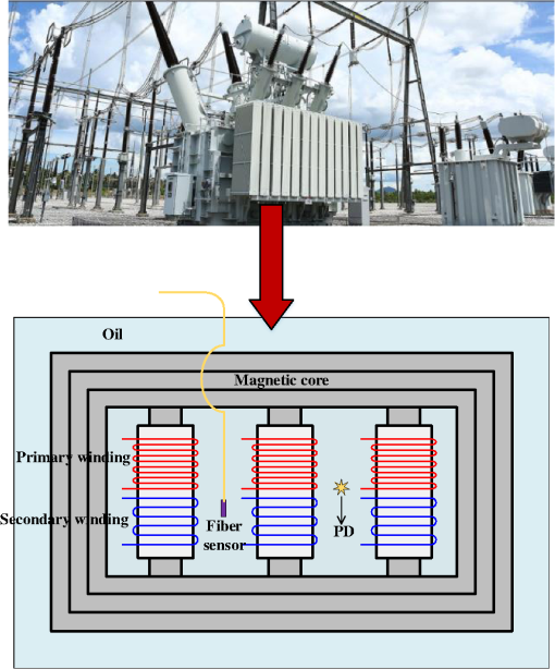 Review on fiber-optic sensing in health monitoring of power grids