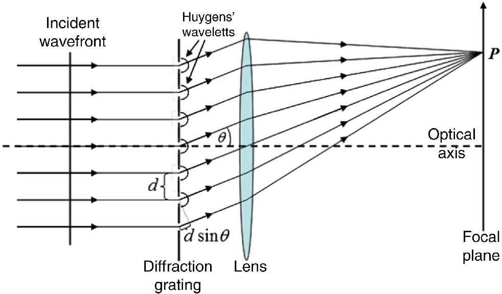 Diffraction Grating Diagram