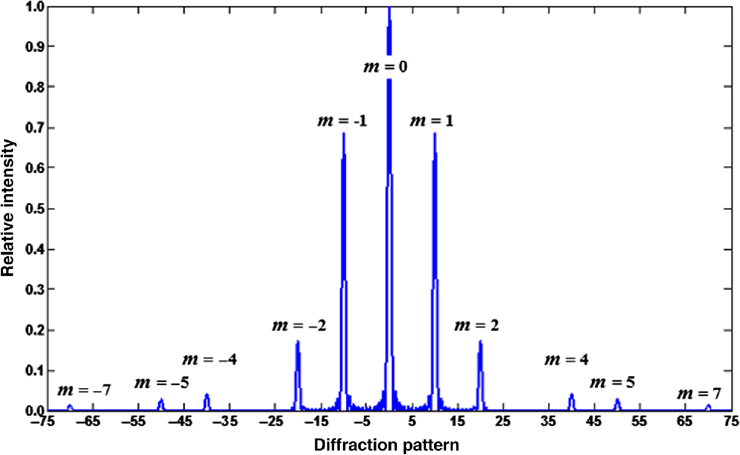 Understanding Diffraction Grating Behavior Including Conical