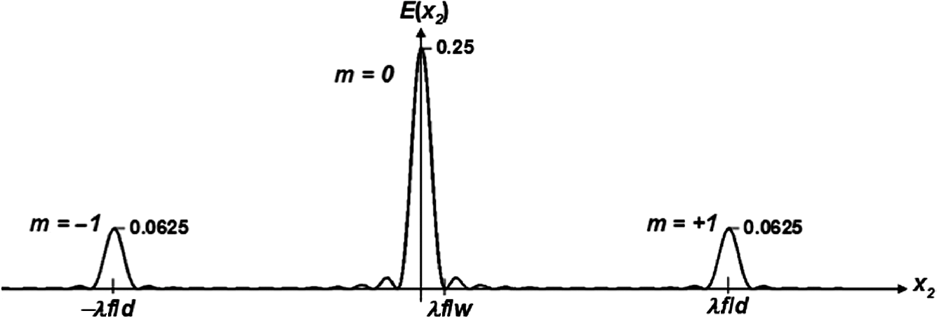 Understanding Diffraction Grating Behavior Including Conical