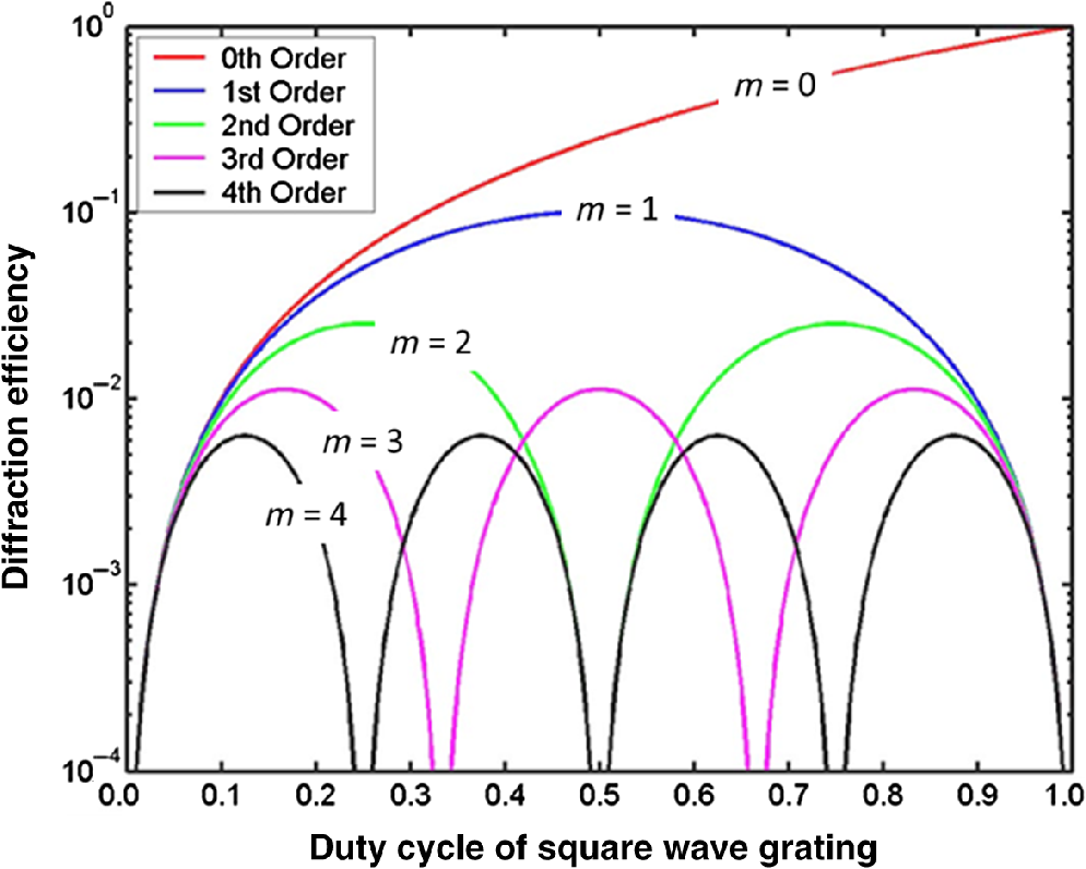 Understanding Diffraction Grating Behavior Including Conical