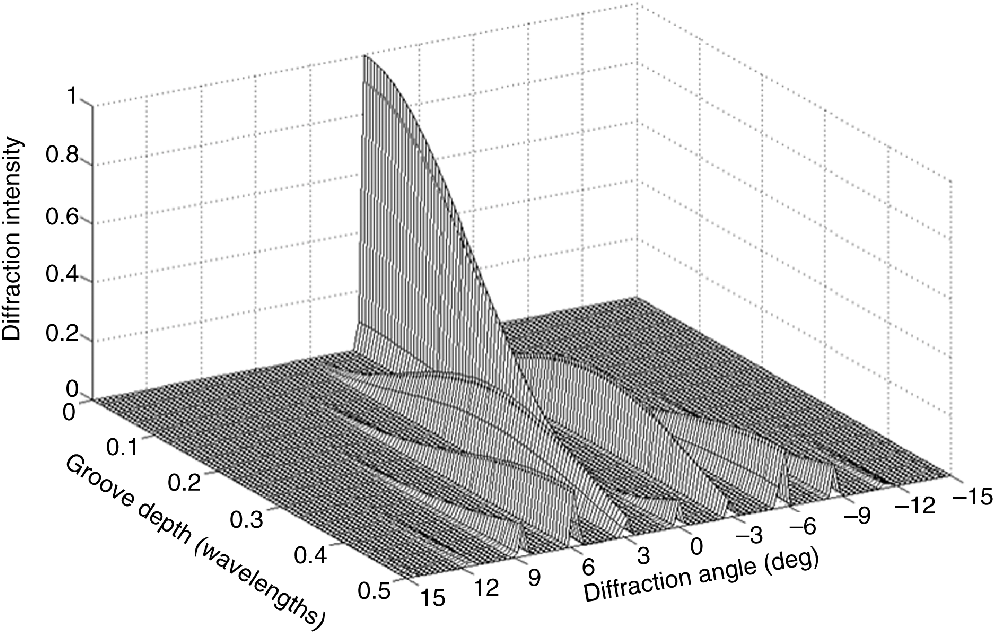 Understanding Diffraction Grating Behavior Including Conical