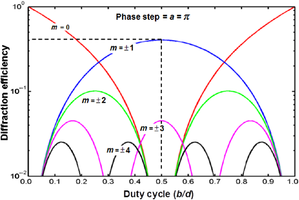 Understanding Diffraction Grating Behavior Including Conical