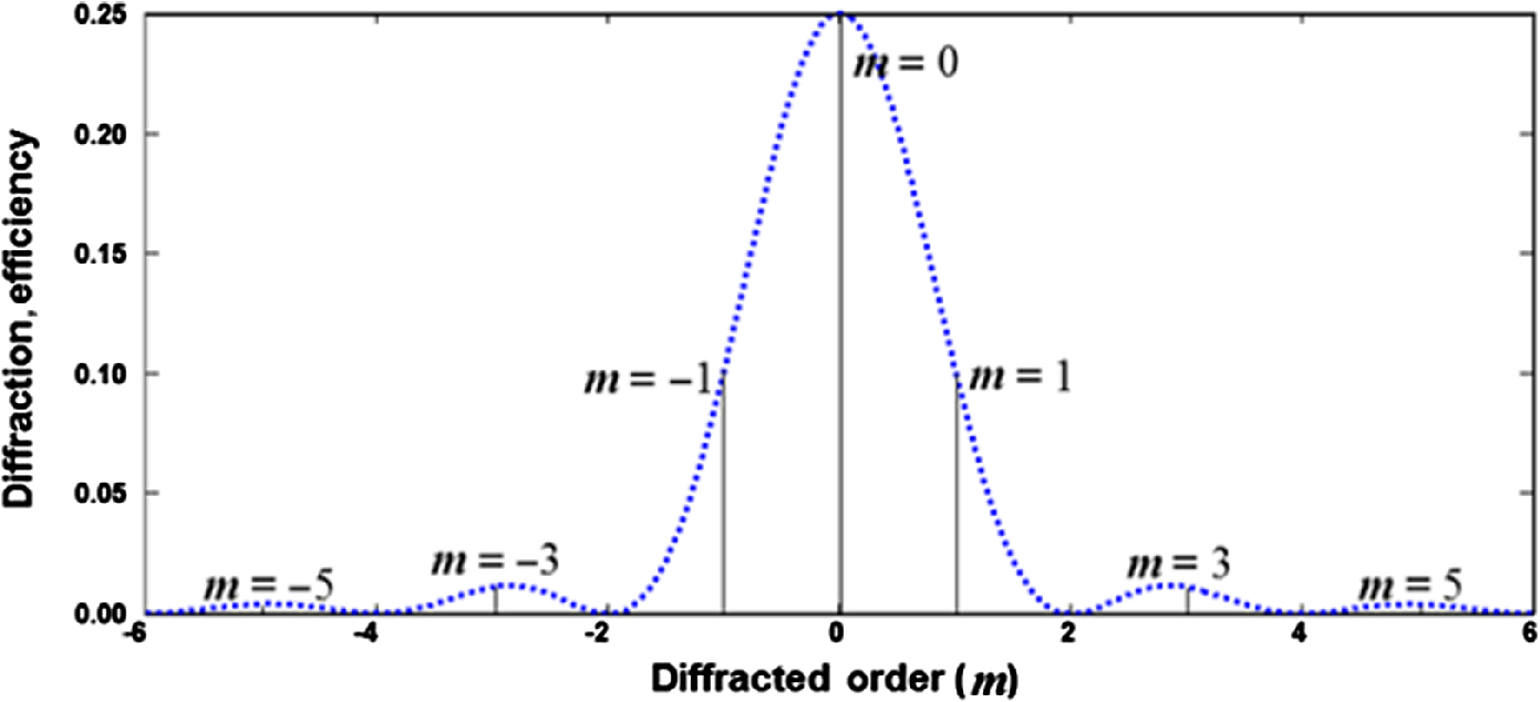 Understanding Diffraction Grating Behavior Including Conical