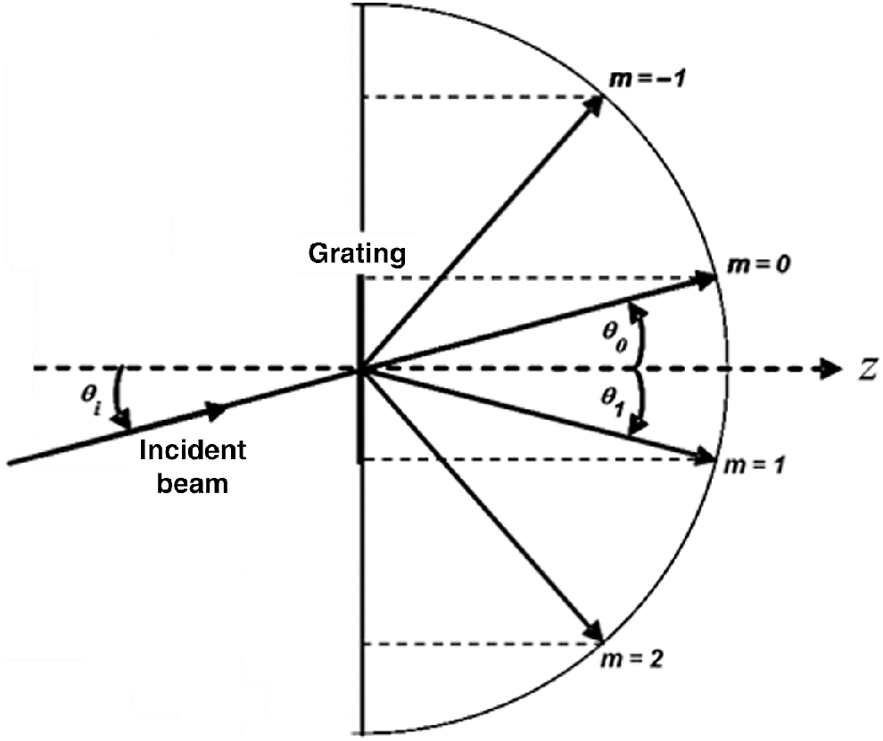 Understanding Diffraction Grating Behavior Including Conical