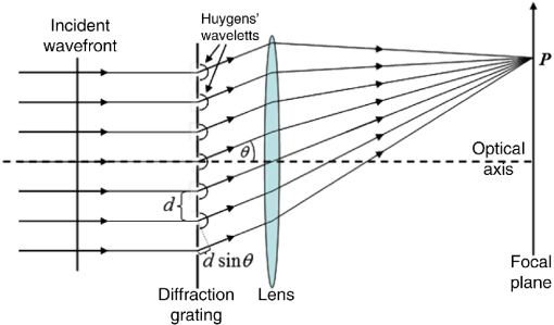 Understanding Diffraction Grating Behavior Including Conical