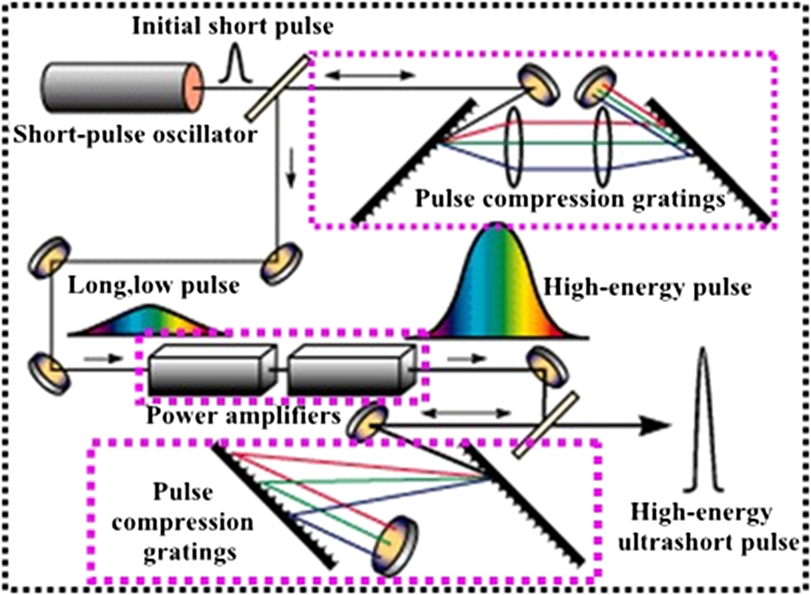 Review of pulse compression gratings for chirped pulse amplification system Review of pulse compression gratings for chirped pulse amplification system