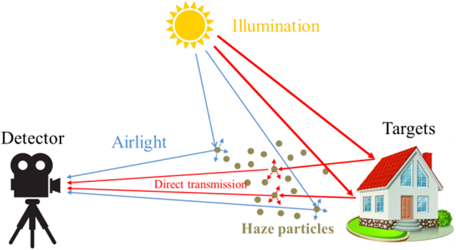 Review of passive polarimetric dehazing methods